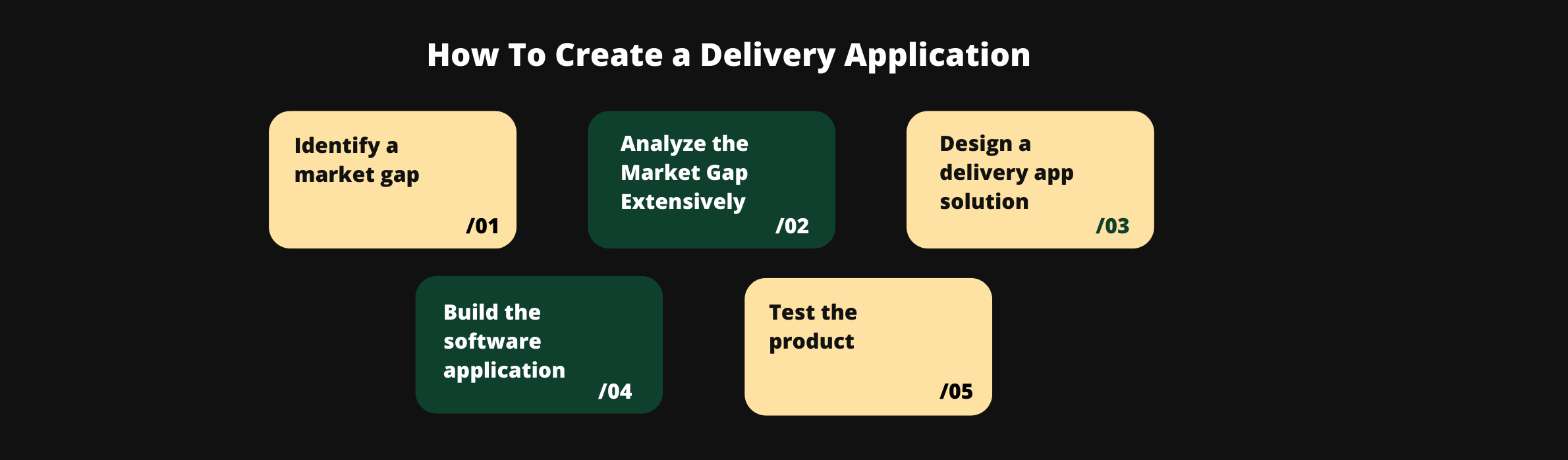 Creating a Delivery App in 2023: A Step-by-Step Tutorial + UberEats ...
